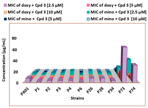 Dose Dependent Effect Of The Compound 3 In Combination With Doxycycline Download Scientific