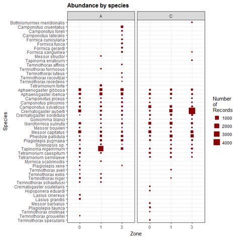 R Group By Category And Sort Alphabetically With Ggplot Stack Overflow
