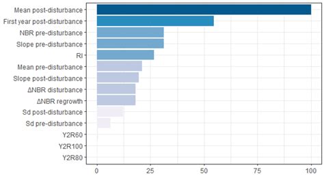 Relative Variable Importance For The Random Forest Model Download Scientific Diagram