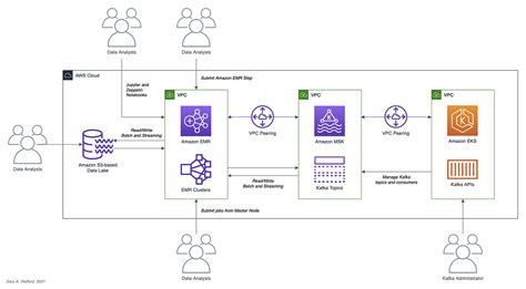 Getting Started With Spark Structured Streaming And Kafka On Aws Using Amazon Msk And Amazon Emr