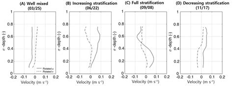 Hydrodynamics And Sediment Transport At Socheongcho Ocean Research Station Korea In The Yellow Sea