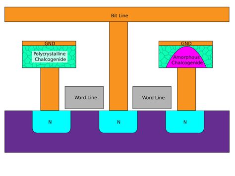 Phase Change Memory PCM