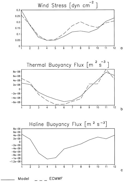 Temporal Variability Of The Model Forcing Solid Lines The Mean