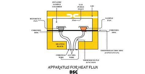 4 Differential Scanning Calorimetry Dsc Thermal Methods Of Analysis