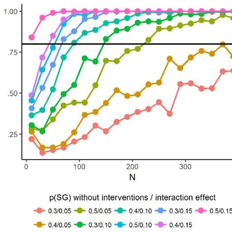 Results Of The Simulation Based Power Analysis Download Scientific