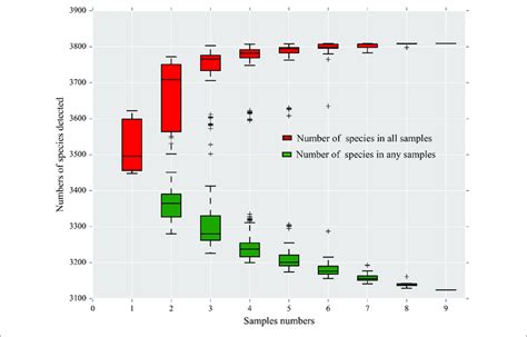 Box Plot Of Species Accumulation Curves Download Scientific Diagram