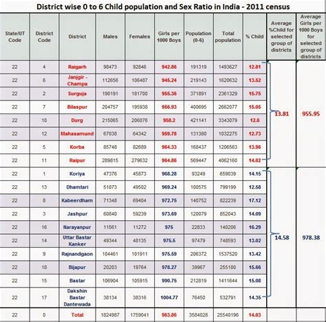 Sane Blogger Sex Ratio And Gender Parity In Chhattisgarh