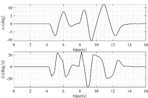 Yaw And Yaw Rate Error At V X 55kmh Download Scientific Diagram