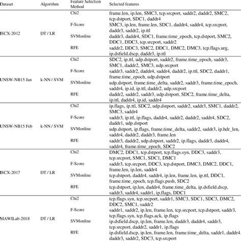 Selected Features For Each Algorithm Download Scientific Diagram
