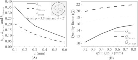 A Coupling Coefficients With Respect To Split Gap S And B Loaded