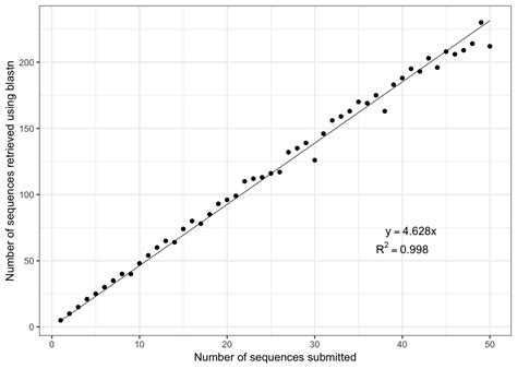 Analysing The Hiv Pandemic Part 2 Drug Resistance Testing R Bloggers