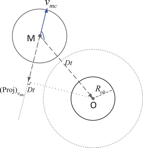 Completion Of Collision Avoidance Download Scientific Diagram Completion Of Collision Avoidance Download Scientific Diagram