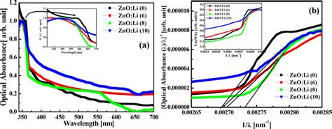 A Normalized Optical Absorption Spectra Of Undoped And Li Doped Zno Download Scientific