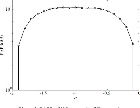 Figure 3 From Signal Clipping For Papr In Hybrid Carrier System Based On 4 Weighted Fractional