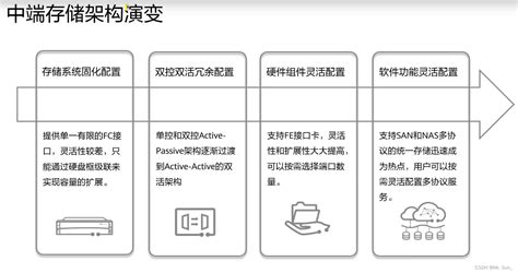 存储系统架构演变 存储架构演进 csdn博客
