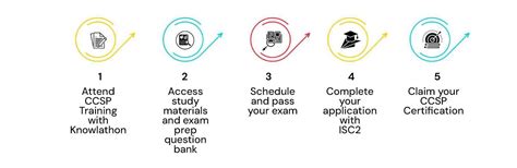 Ccsp Training Online Certified Cloud Security Professional
