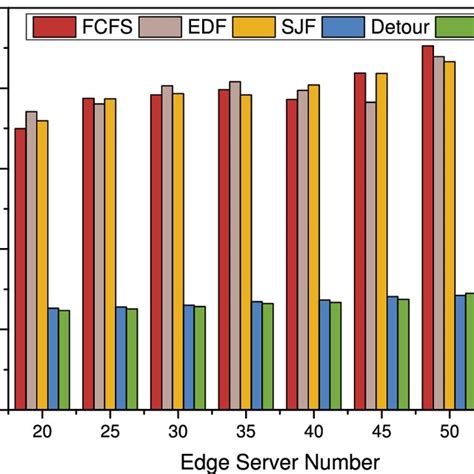 Qos Satisfaction Rate As The Increase Of Edge Server Number Download