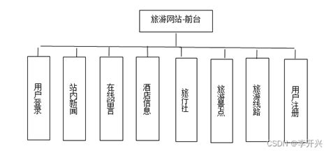 基于大数据的旅游系统的设计与实现论文源码kaic基于大数据对旅游景点的设计与实现 Csdn博客