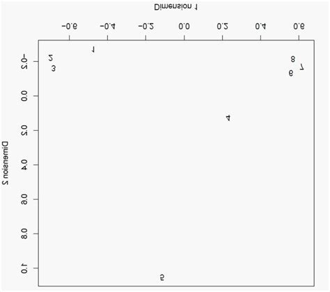 Unsupervised Cluster Analysis Of Gene Expression In Cell Free Supernatant Download Scientific