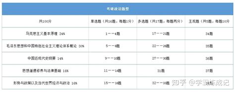 一文读懂考研政治题型结构，建议赶快收藏！ 知乎