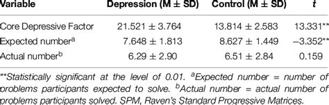 Core Depressive Factor Scores And The Actual And Expected Numbers Of Download Scientific