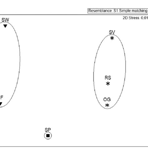 non metric multidimensional scaling for bird communities in scnp using