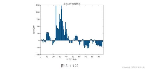 高比例风电电力系统储能运行及配置研究python Matlab实现 综合能源储能matlab代码 CSDN博客