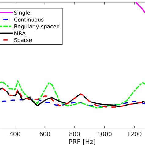 Example Of Clutter Cancellation Using Istap Download Scientific Diagram