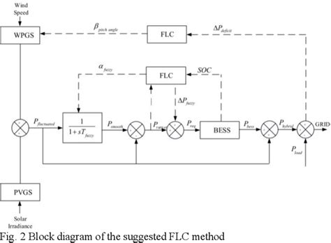 Figure 2 From Renewable Power Smoothing Of A Hybrid System Utilizing