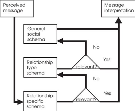 The Process Of Accessing Relational Knowledge From Different Relational