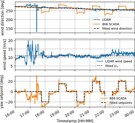 Input Lidar And Scada Data For Scenario 1 Case 1 And 2 Download