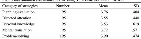 Table 1 From University Efl Learners Awareness Of Metacognitive Listening Comprehension