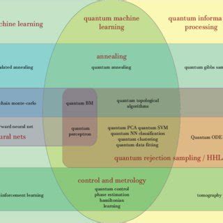 PDF Quantum Machine Learning