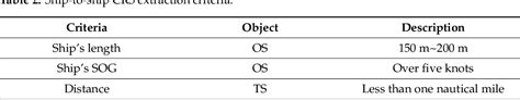 Table 2 From Collision Risk Situation Clustering To Design Collision Avoidance Algorithms For