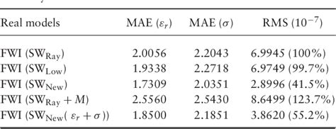 Table 1 From Improving Crosshole Ground‐penetrating Radar Full‐waveform Inversion Results By