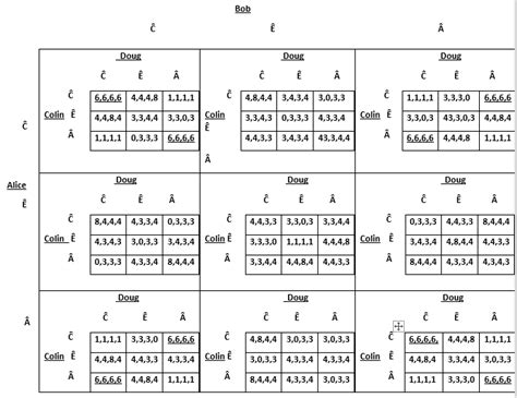 Quantum Payoff Table For Diners Dilemma For N4 Download Scientific