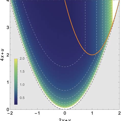Quantum Speed Limit τ Qsl Color Scale In Units Of πℏ ϵ Ranging From Download Scientific