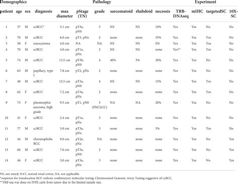 Frontiers Integrated Tcr Repertoire Analysis And Single Cell Transcriptomic Profiling Of Tumor