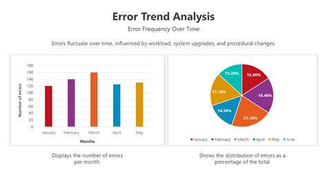 Editable Error Trend Analysis Powerpoint Presentation