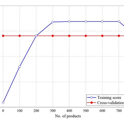 result for training and cross validation scores of logistic