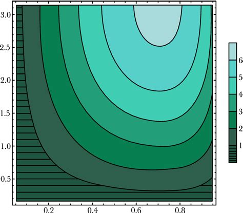 Figure 3 From Generation Of Non Gaussian States In The Squeezed State Entanglement Scheme