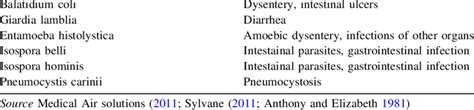 3 Examples Of Pathogenic Protozoa And Associated Diseases Protozoa