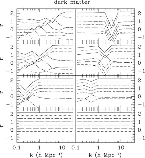 Figure 12 From The Three Dimensional Power Spectrum Of Dark And Luminous Matter From The Virmos