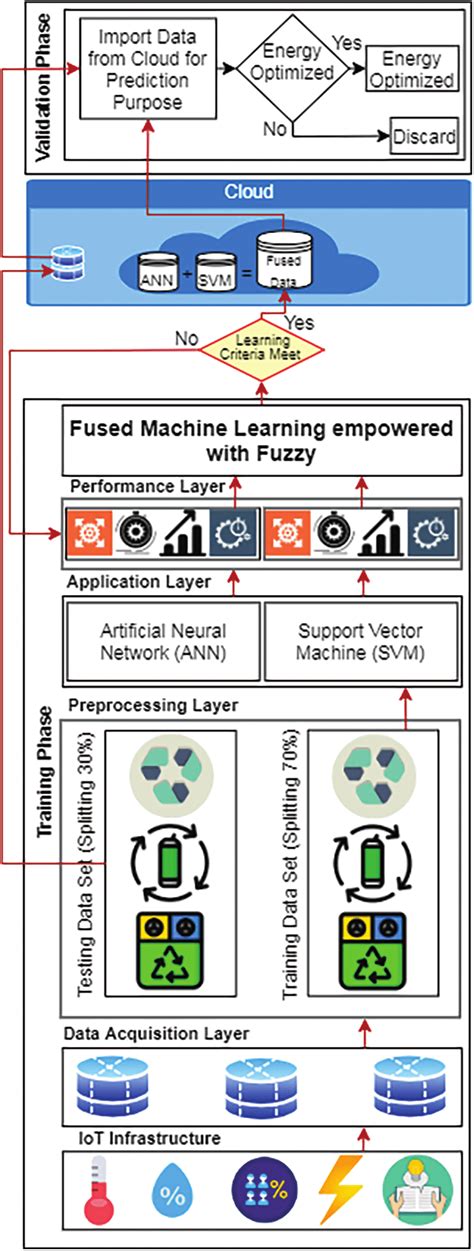 Proposed Intelligent Energy Consumption For Smart Homes Using Fused Ml