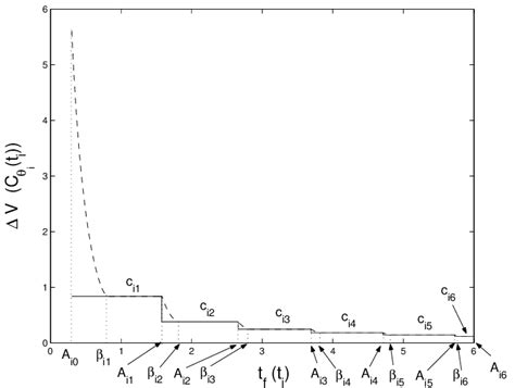 Step Function Approximation Of The Cost Function Download Scientific