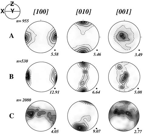 The Three Most Frequent Crystallographic Preferred Orientation Cpo Of Download Scientific