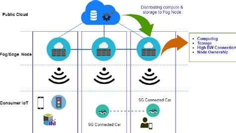 Figure 11 From Resource Management In Container Based Mobile Edge