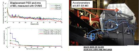 Left M3 Displacement Power Spectral Density And Displacement Rms