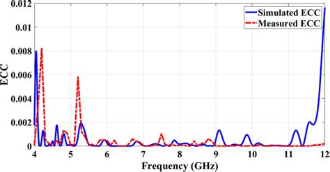 Variation Of Simulated And Measured Envelope Correlation Coefficient