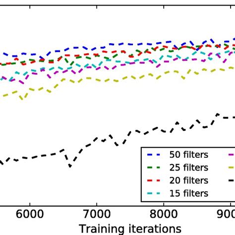 Qnn Model Test Set Accuracy Results Using A Variable Number Of